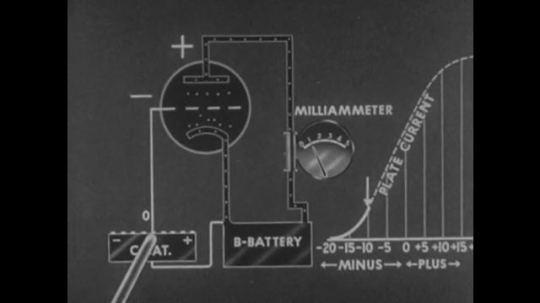 UNITED STATES: 1950s: Diagram showing the changes in plate current when ...
