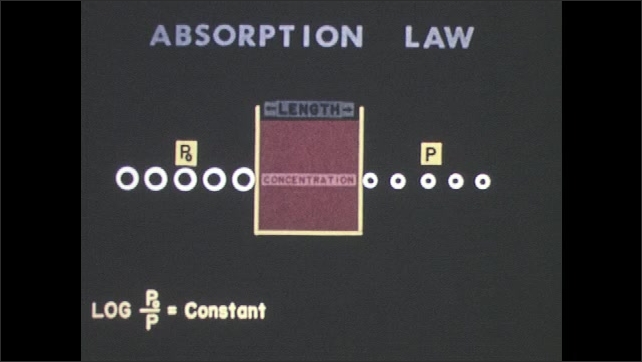 1960s: Animated shapes, equation illustrate infrared absorption ...