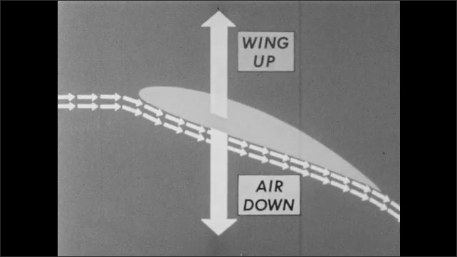 1960s: Animated diagram of airflow around airplane wing. – Archival Footage