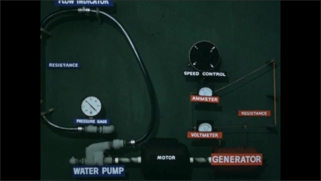 1950s: Labeled water pump model is displayed on wall of set. Hand turns ...