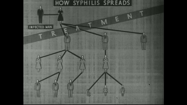 1930s: A diagram showing the spread of syphilis. – Archival Footage